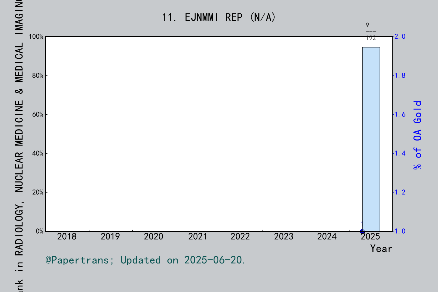 期刊影响因子2024/2025: EJNMMI Reports, EJNMMI REP, ISSN:N/A, eISSN:3005-074X