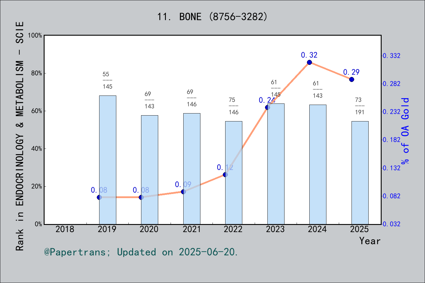 期刊影响因子2024/2025: BONE, BONE, ISSN:8756-3282, eISSN:1873-2763