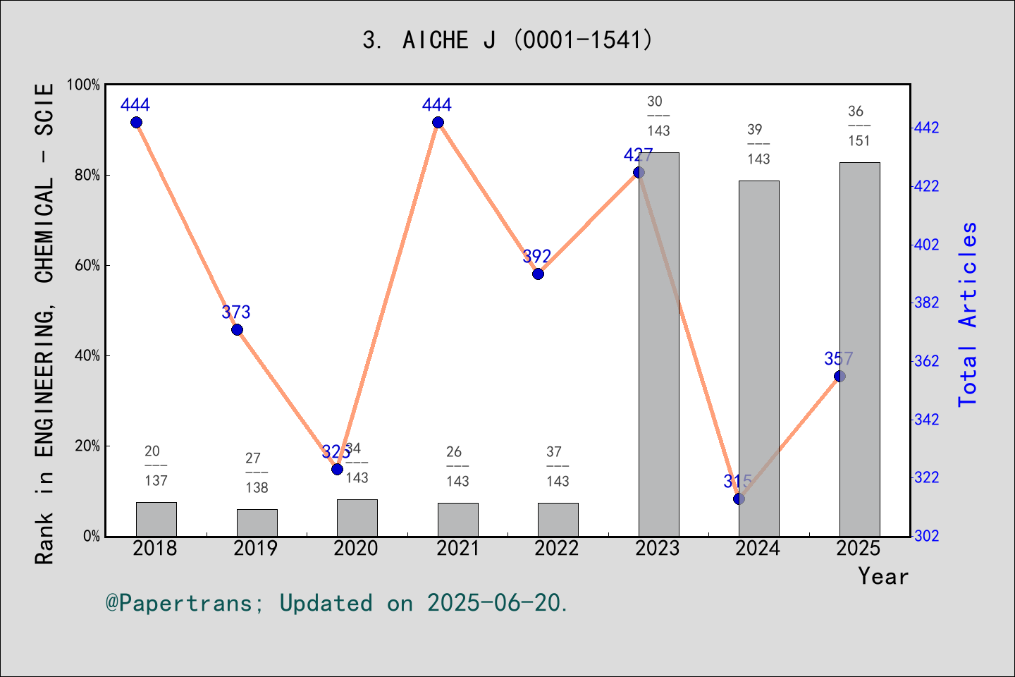 期刊影响因子2024/2025: AICHE JOURNAL, AICHE J, ISSN:0001-1541, eISSN:1547-5905