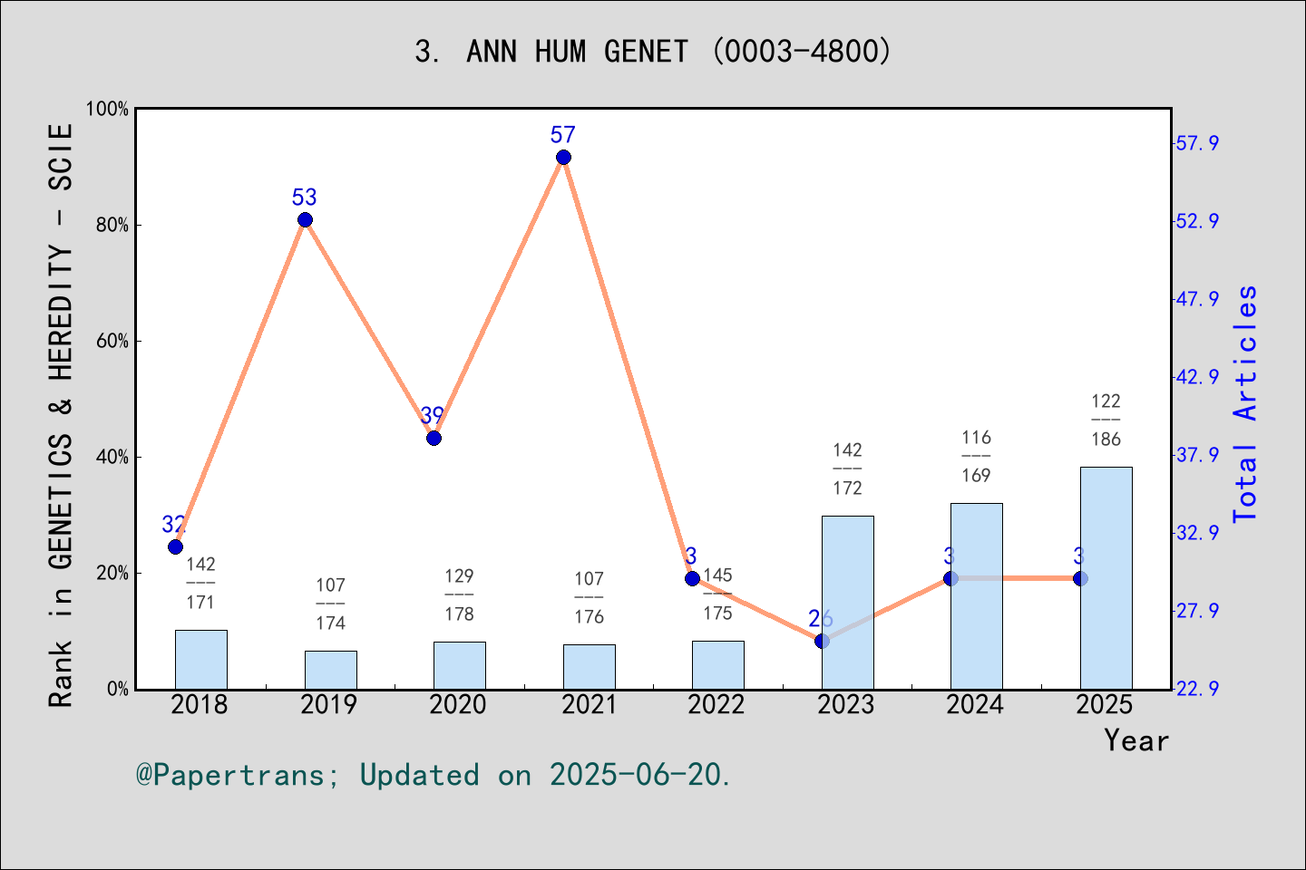 期刊影响因子2024/2025: ANNALS OF HUMAN GENETICS, ANN HUM GENET, ISSN:0003 ...