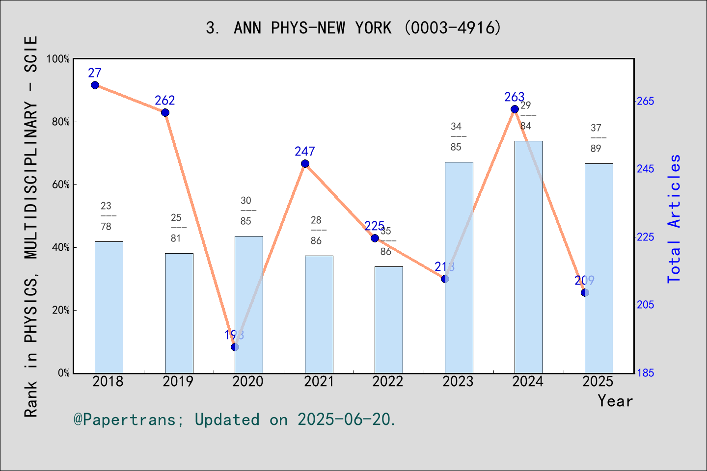 期刊影响因子2024/2025: Annals of Physics, ANN PHYS-NEW YORK, ISSN:0003-4916 ...