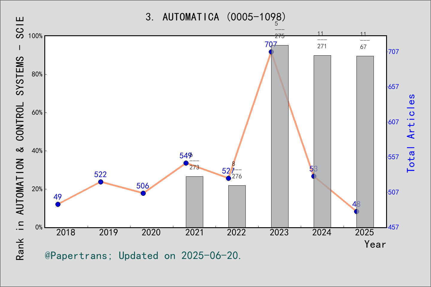 期刊影响因子2024/2025: AUTOMATICA, AUTOMATICA, ISSN:0005-1098, eISSN:1873-2836