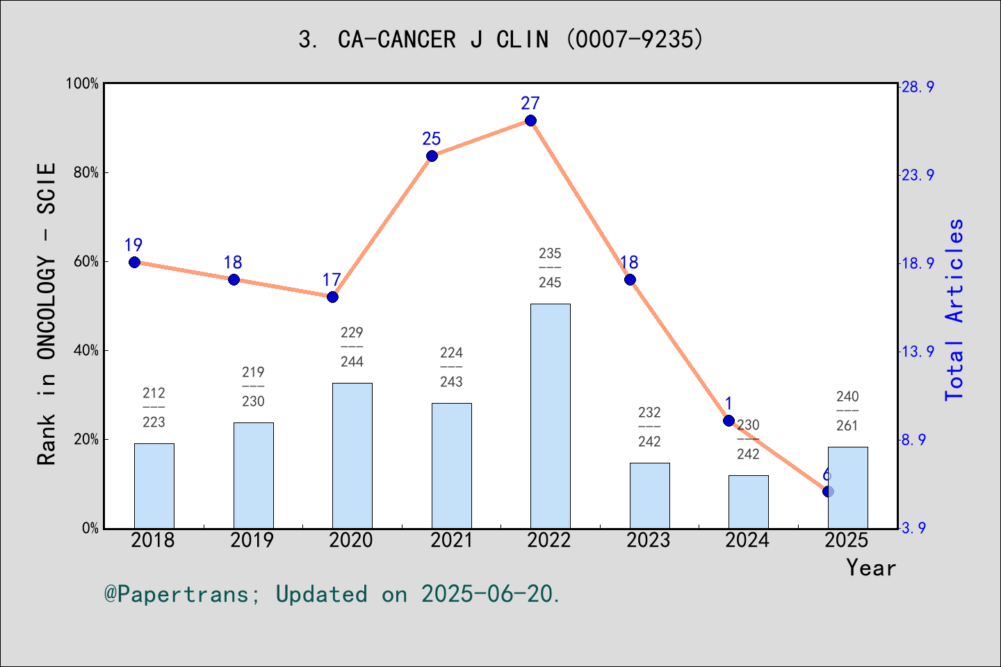 期刊影响因子2024/2025: CA-A CANCER JOURNAL FOR CLINICIANS, CA-CANCER J CLIN ...