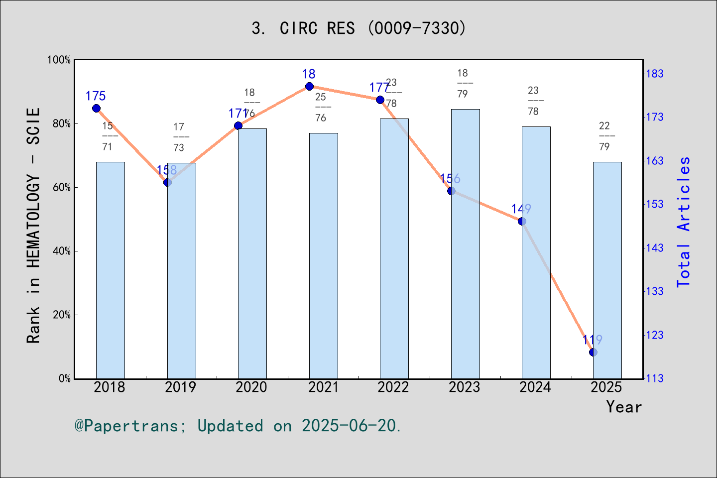 期刊影响因子2024/2025: CIRCULATION RESEARCH, CIRC RES, ISSN:0009-7330, eISSN ...