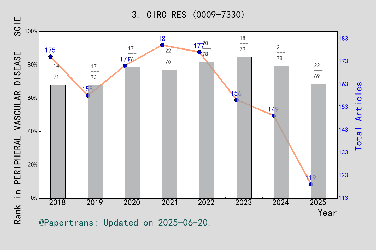 期刊影响因子2024/2025: CIRCULATION RESEARCH, CIRC RES, ISSN:0009-7330, eISSN ...