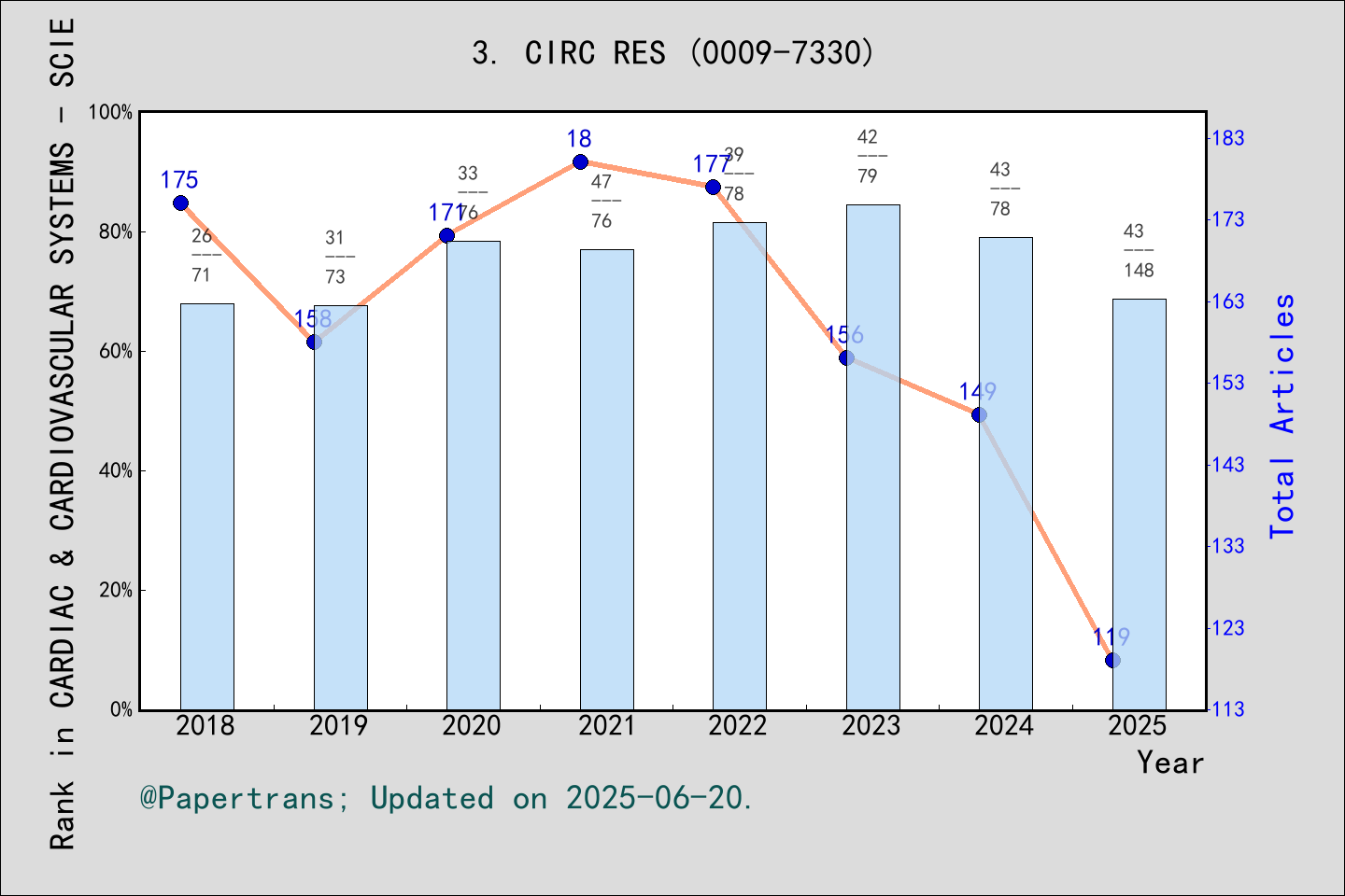 期刊影响因子2024/2025: CIRCULATION RESEARCH, CIRC RES, ISSN:0009-7330, eISSN ...