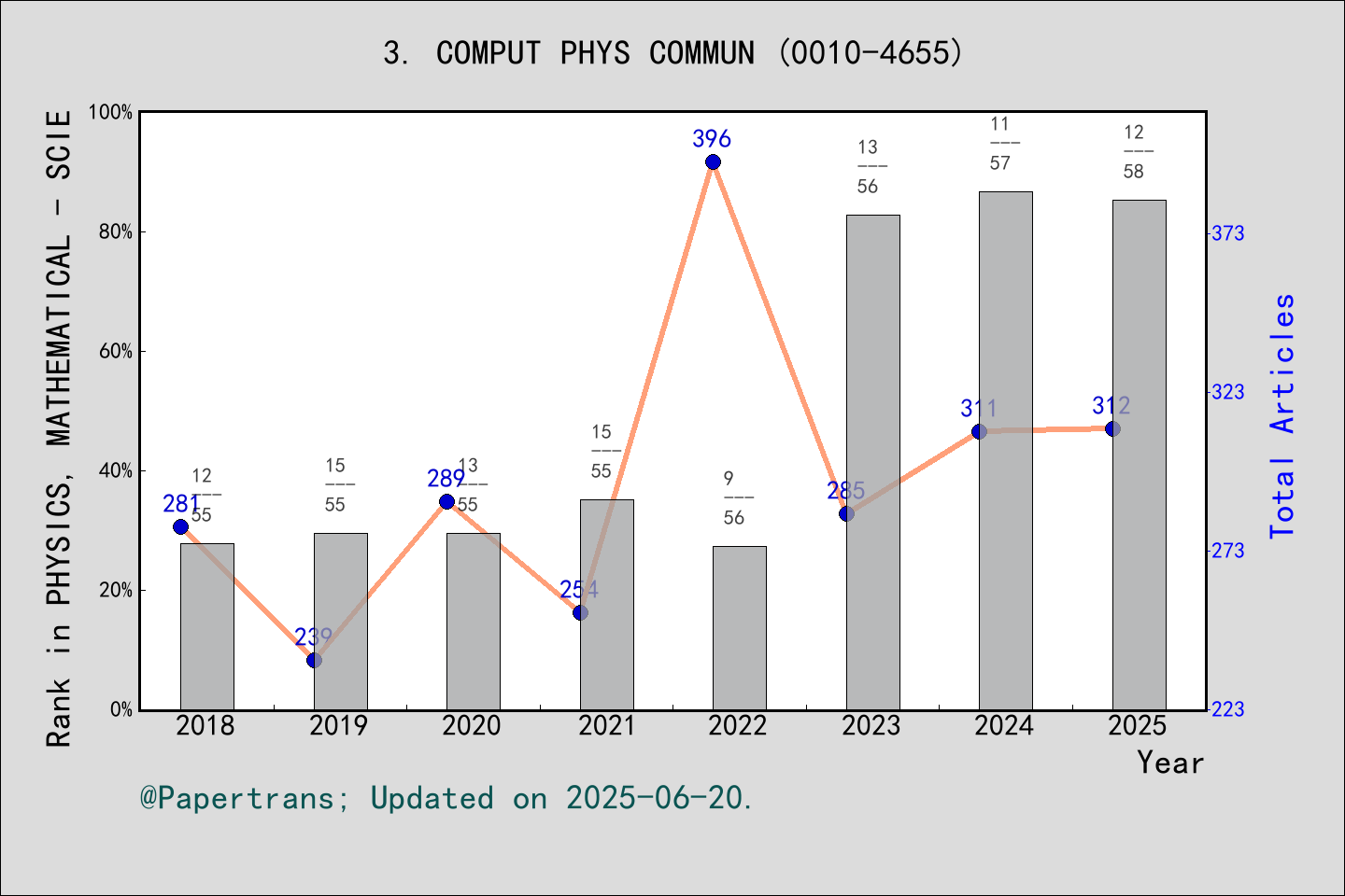期刊影响因子2024/2025: COMPUTER PHYSICS COMMUNICATIONS, COMPUT PHYS COMMUN, ISSN:0010-4655, eISSN:1879 ...