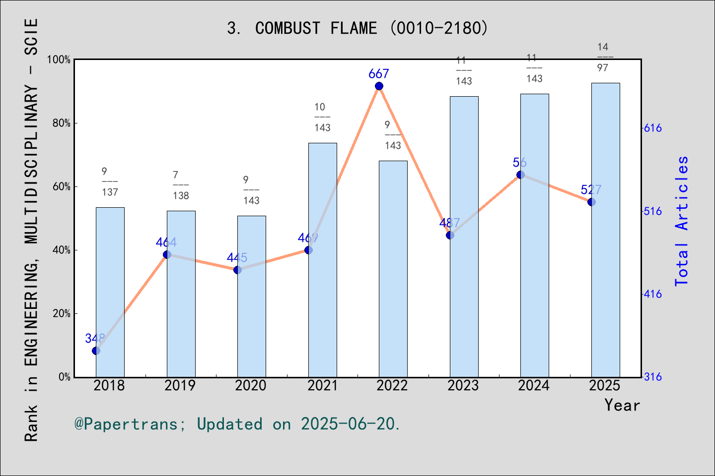 期刊影响因子2024/2025: Combustion and Flame, COMBUST FLAME, ISSN:0010-2180 ...