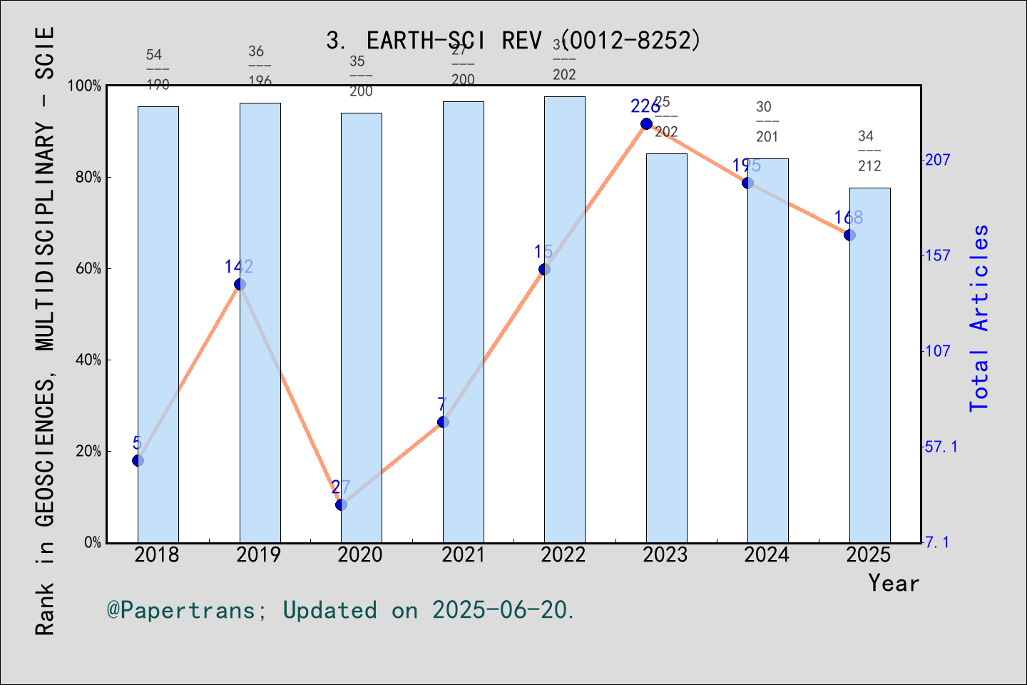 期刊影响因子2024/2025: EARTH-SCIENCE REVIEWS, EARTH-SCI REV, ISSN:0012-8252 ...