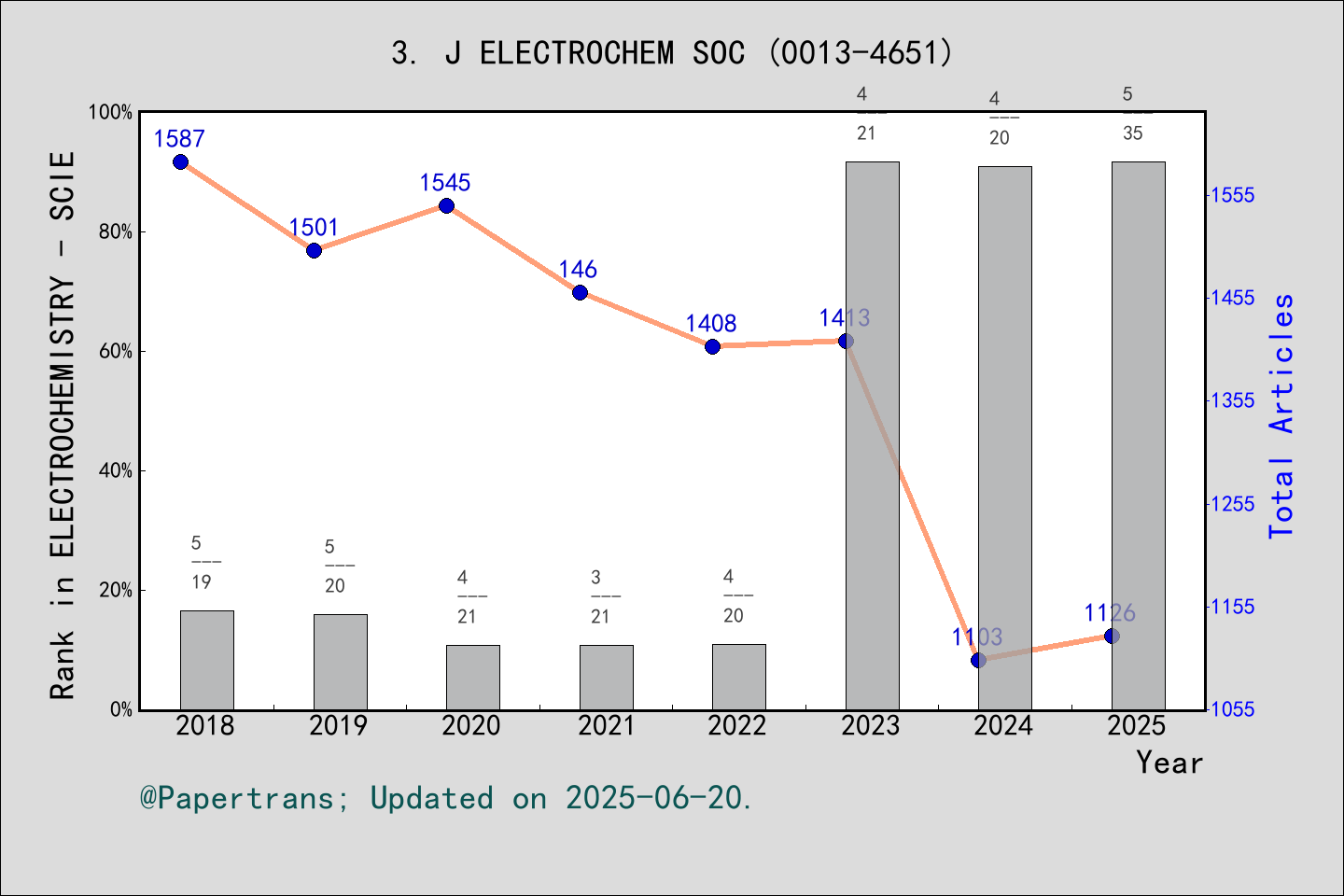 期刊影响因子2024/2025: JOURNAL OF THE ELECTROCHEMICAL SOCIETY, J ELECTROCHEM ...