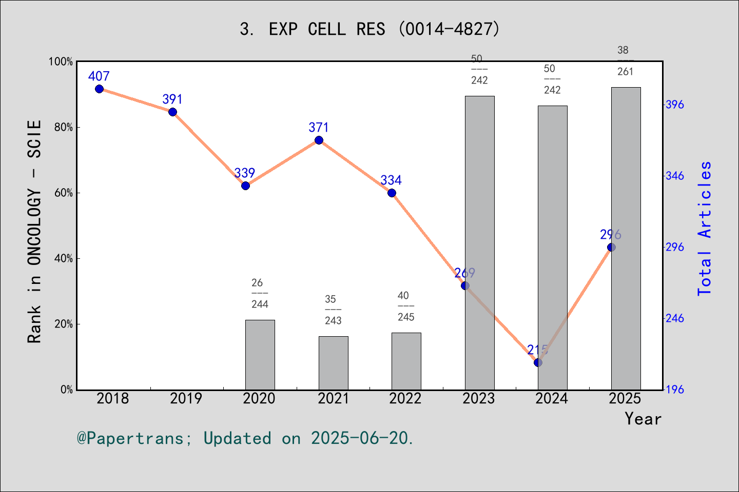 期刊影响因子2024/2025: EXPERIMENTAL CELL RESEARCH, EXP CELL RES, ISSN:0014 ...