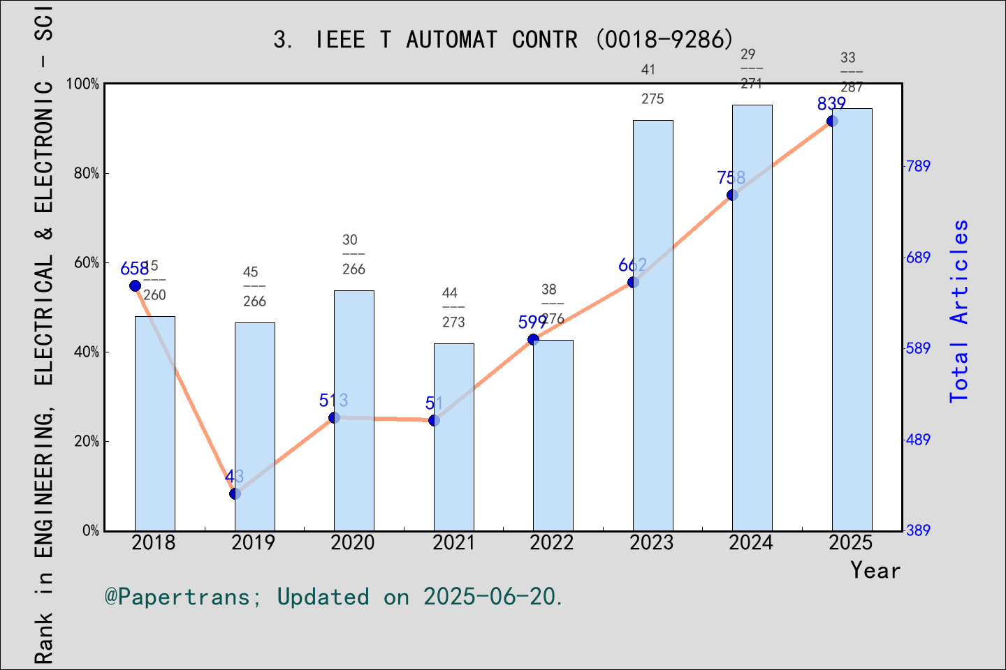 期刊影响因子2024/2025: IEEE TRANSACTIONS ON AUTOMATIC CONTROL, IEEE T AUTOMAT ...