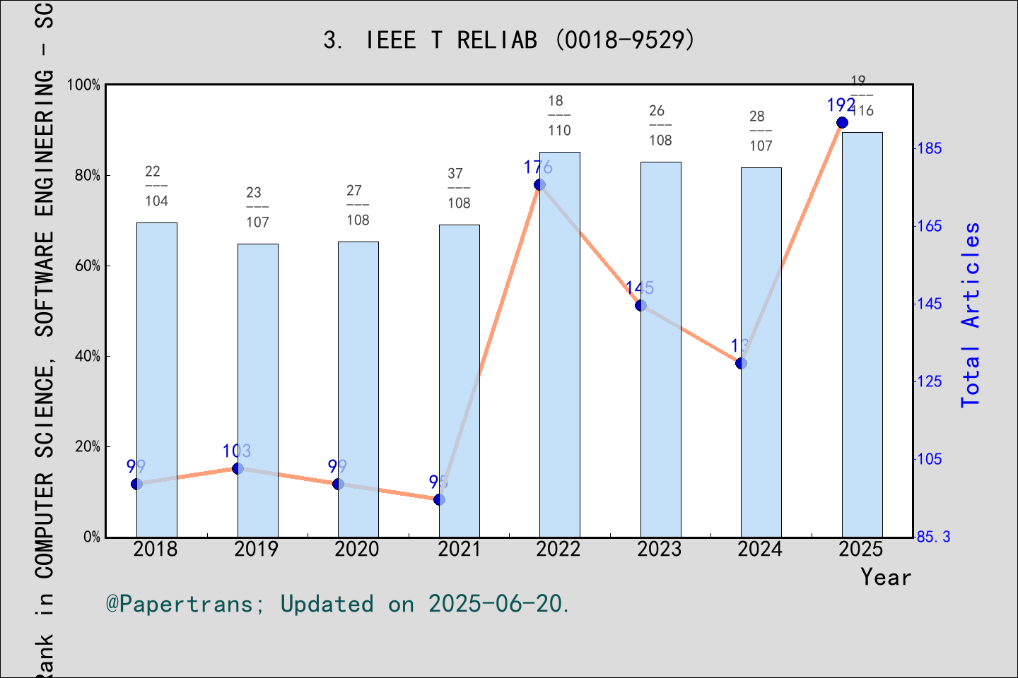 期刊影响因子2024/2025: IEEE TRANSACTIONS ON RELIABILITY, IEEE T RELIAB, ISSN ...