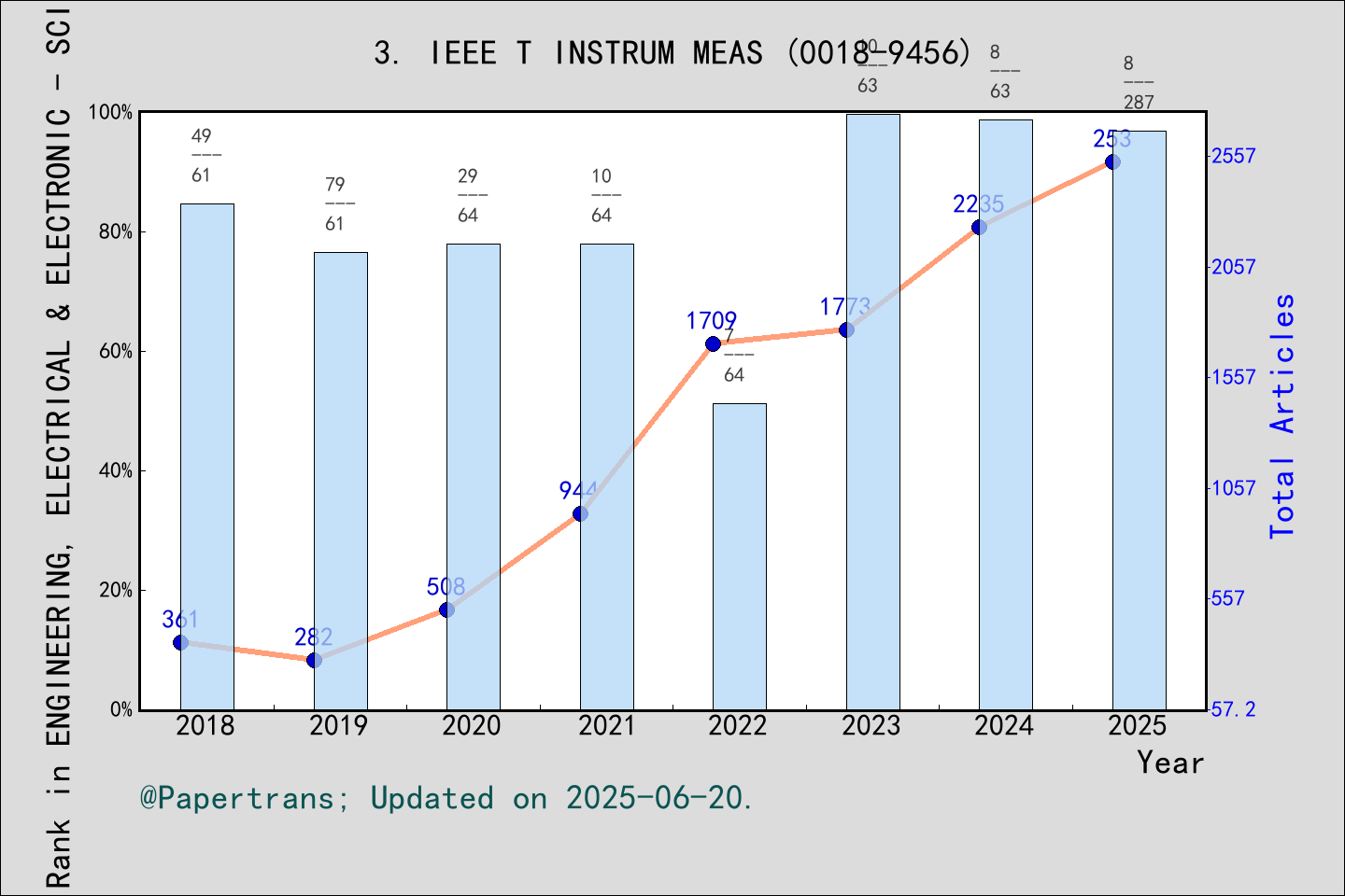 期刊影响因子2024/2025: IEEE TRANSACTIONS ON INSTRUMENTATION AND MEASUREMENT ...