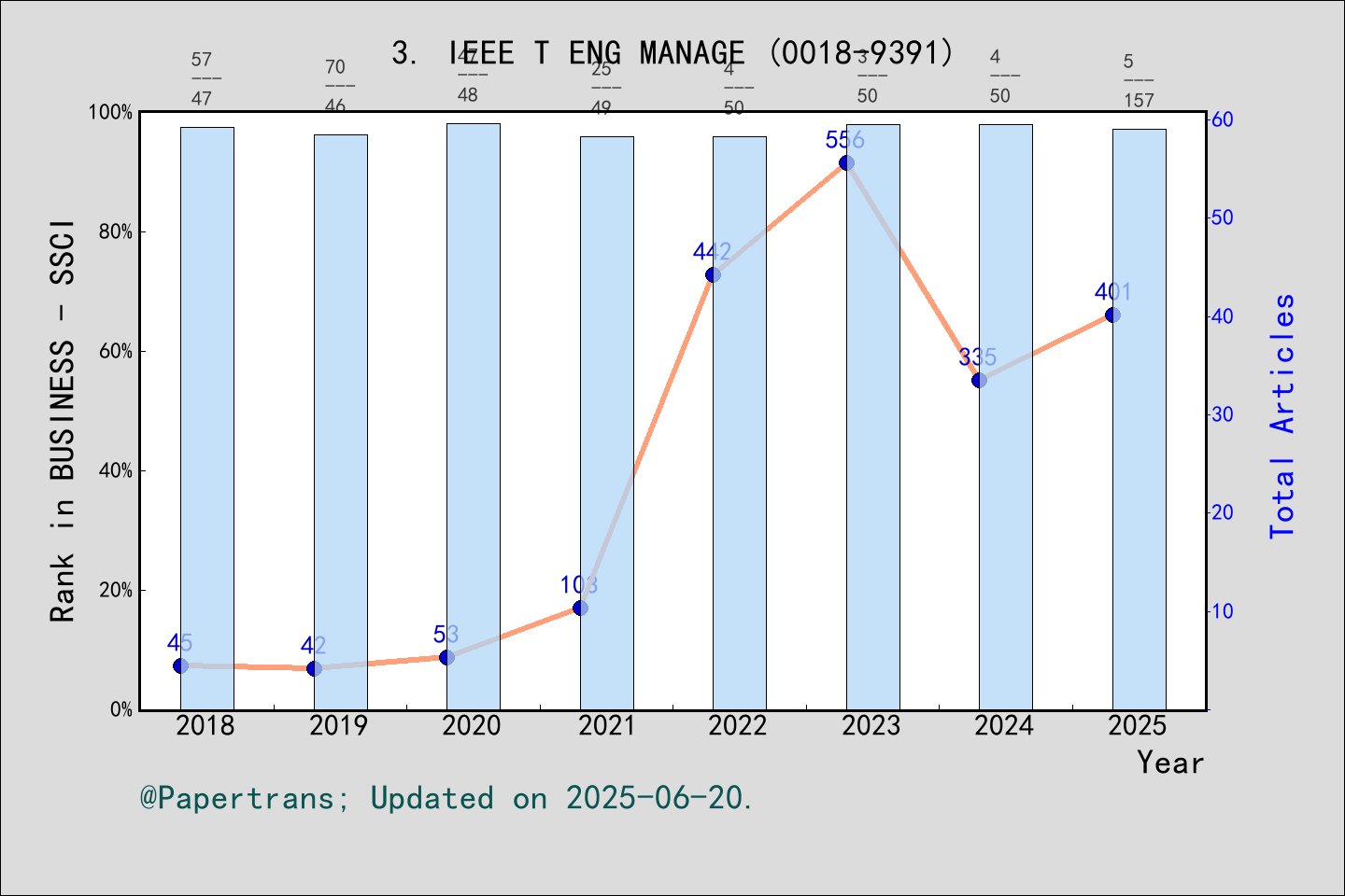 期刊影响因子2024/2025: IEEE TRANSACTIONS ON ENGINEERING MANAGEMENT, IEEE T ...