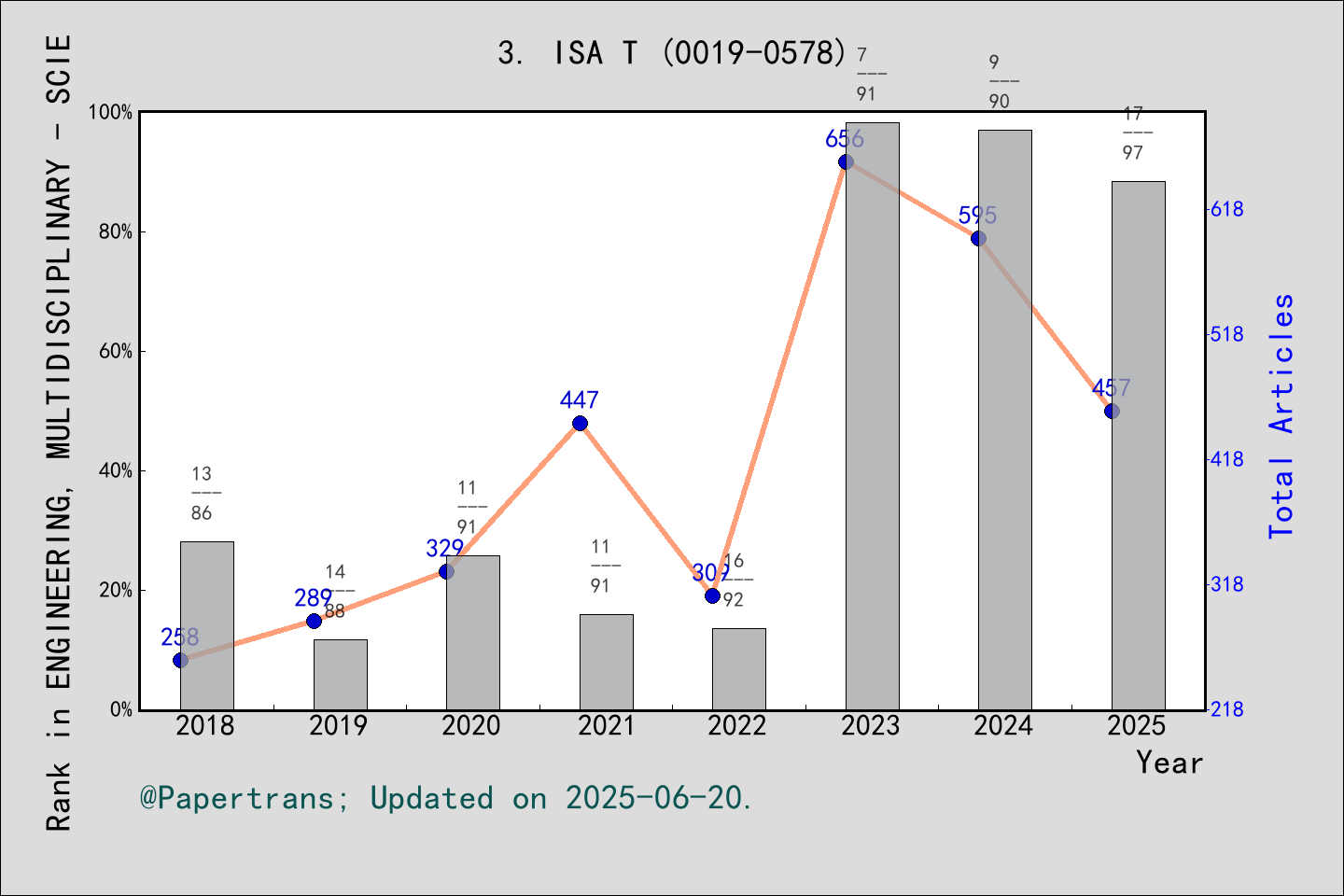 期刊影响因子2024/2025: ISA TRANSACTIONS, ISA T, ISSN:0019-0578, eISSN:1879-2022