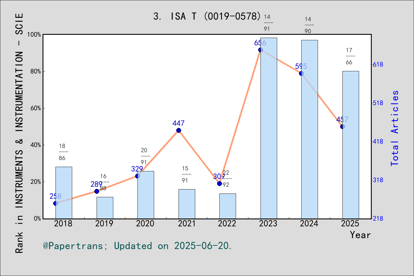 期刊影响因子2024/2025: ISA TRANSACTIONS, ISA T, ISSN:0019-0578, eISSN:1879-2022