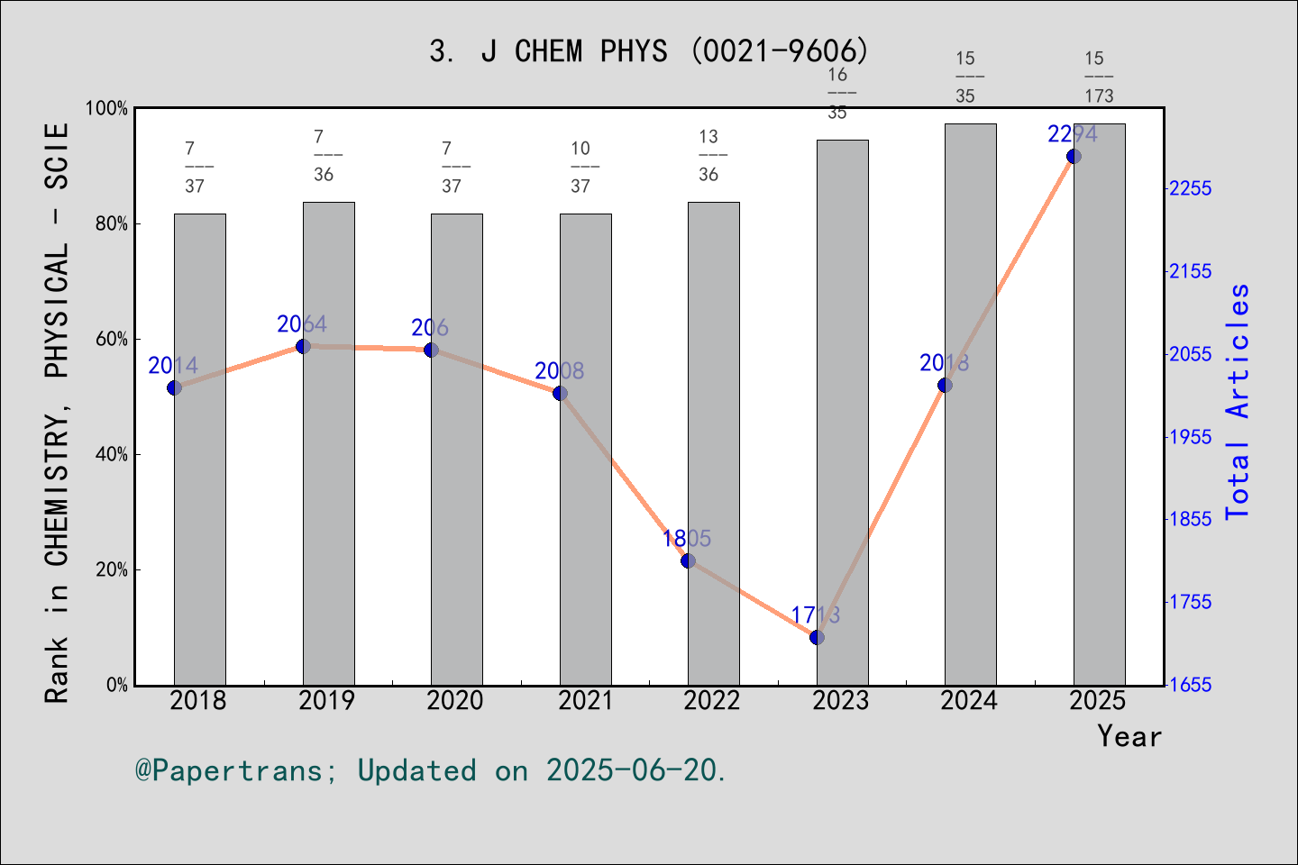 期刊影响因子2024/2025: JOURNAL OF CHEMICAL PHYSICS, J CHEM PHYS, ISSN:0021-9606, eISSN:1089-7690