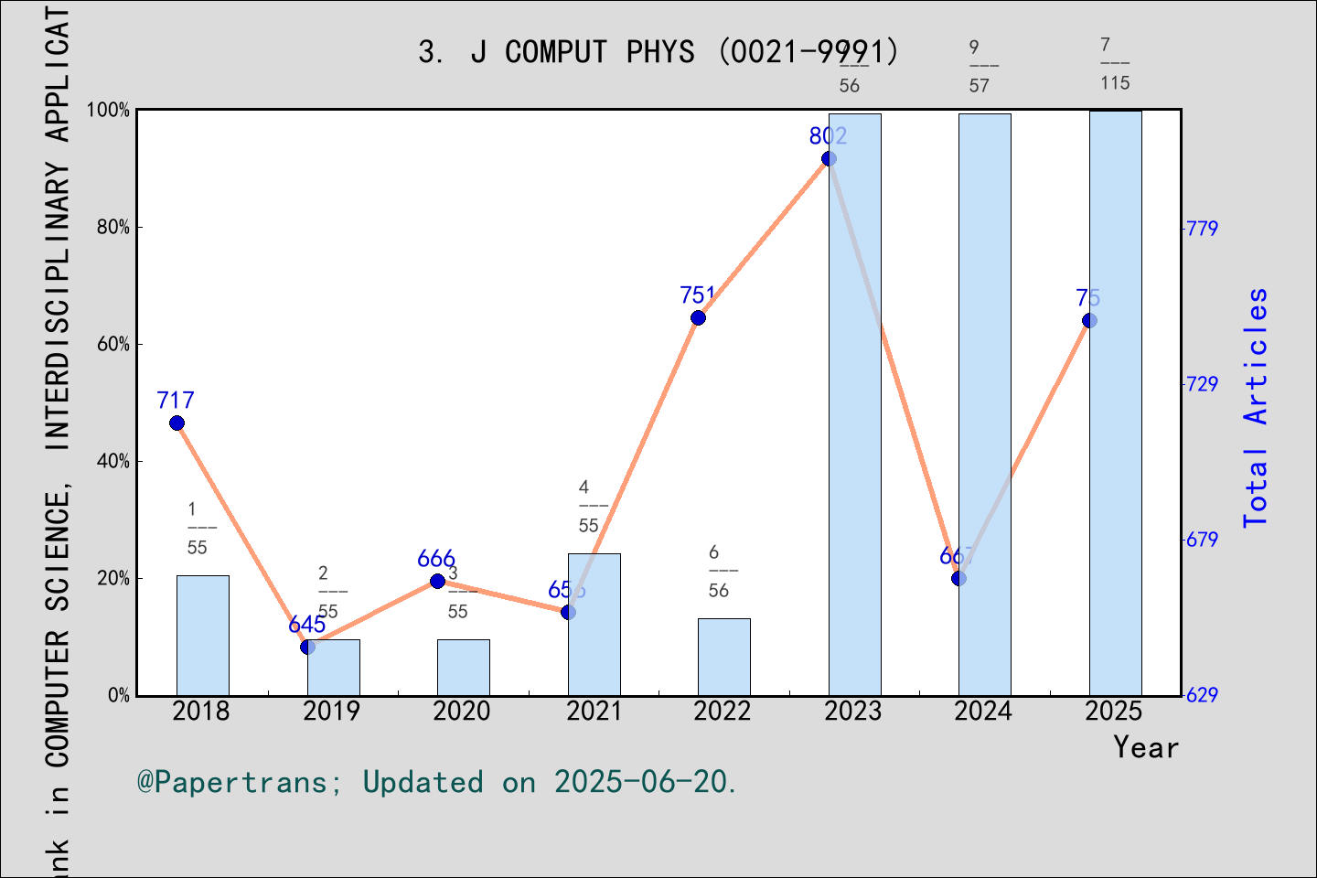 期刊影响因子2024/2025: JOURNAL OF COMPUTATIONAL PHYSICS, J COMPUT PHYS, ISSN ...