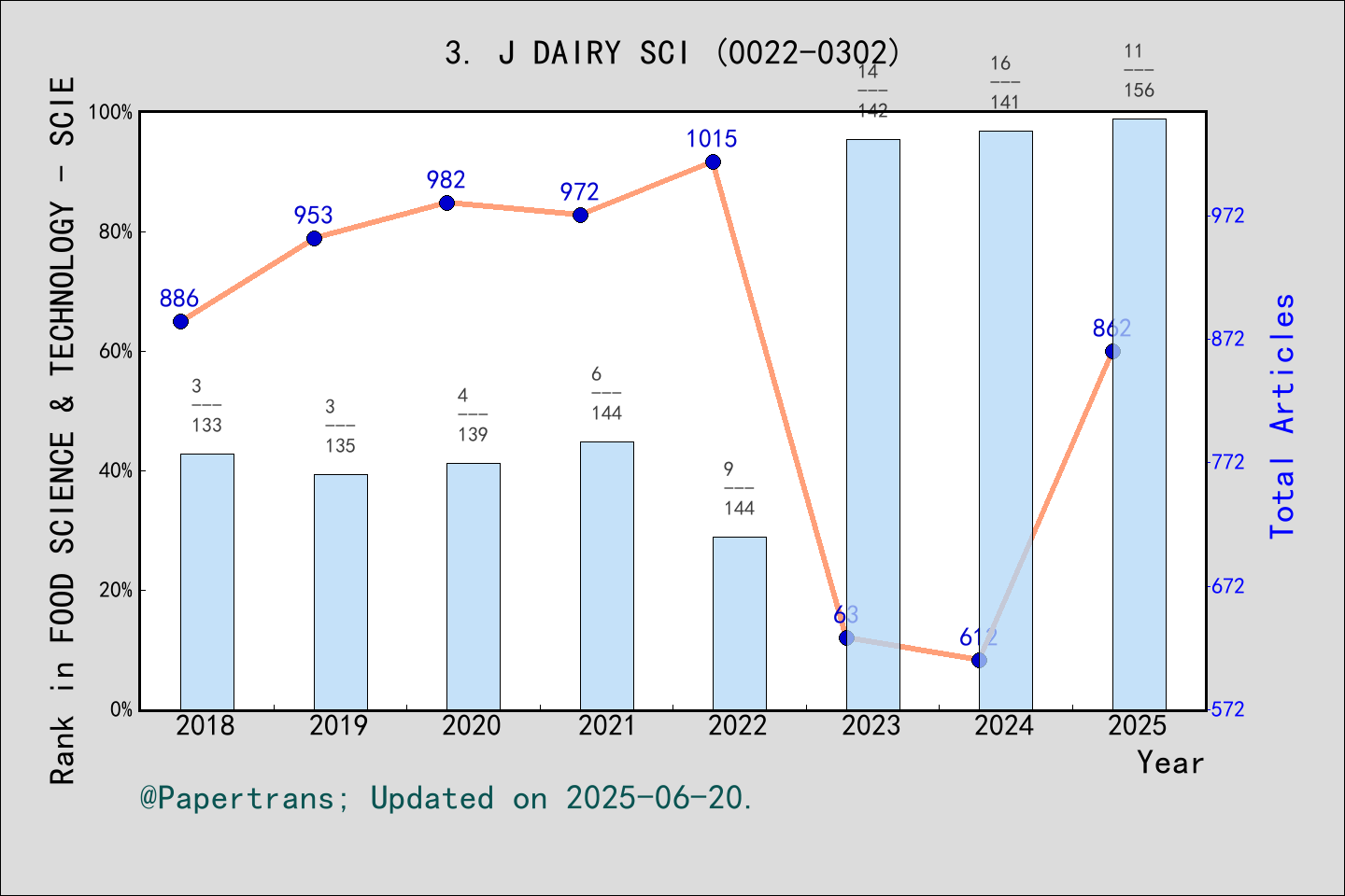 期刊影响因子2024/2025: JOURNAL OF DAIRY SCIENCE, J DAIRY SCI, ISSN:0022-0302 ...