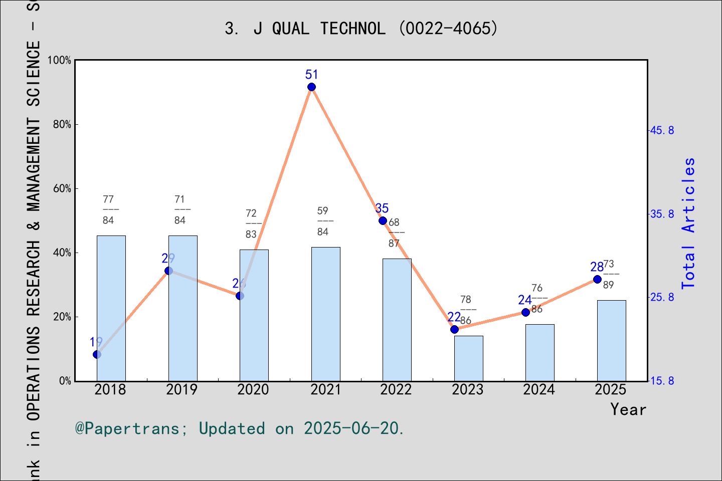 期刊影响因子2024/2025: JOURNAL OF QUALITY TECHNOLOGY, J QUAL TECHNOL, ISSN ...