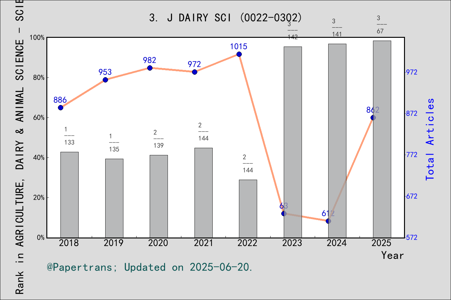 期刊影响因子2024/2025: JOURNAL OF DAIRY SCIENCE, J DAIRY SCI, ISSN:0022-0302 ...