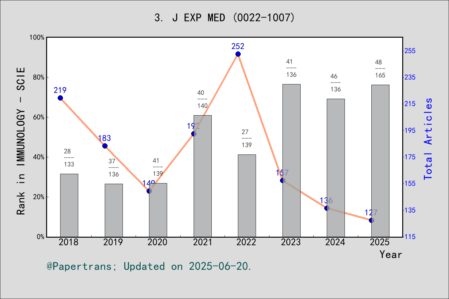 期刊影响因子2024/2025: JOURNAL OF EXPERIMENTAL MEDICINE, J EXP MED, ISSN:0022 ...