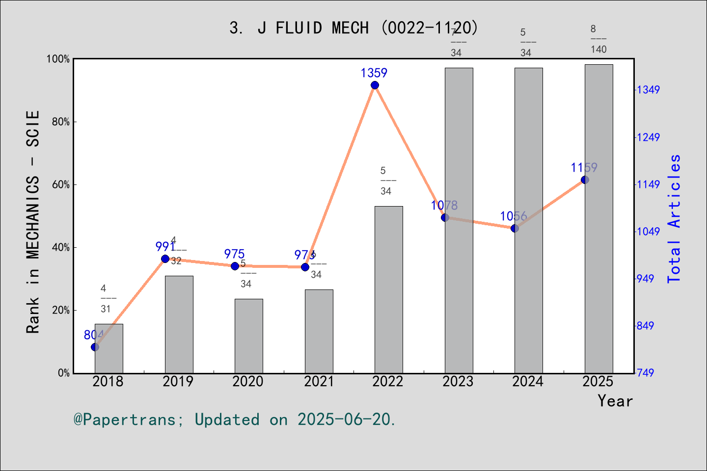 期刊影响因子2024/2025: JOURNAL OF FLUID MECHANICS, J FLUID MECH, ISSN:0022 ...