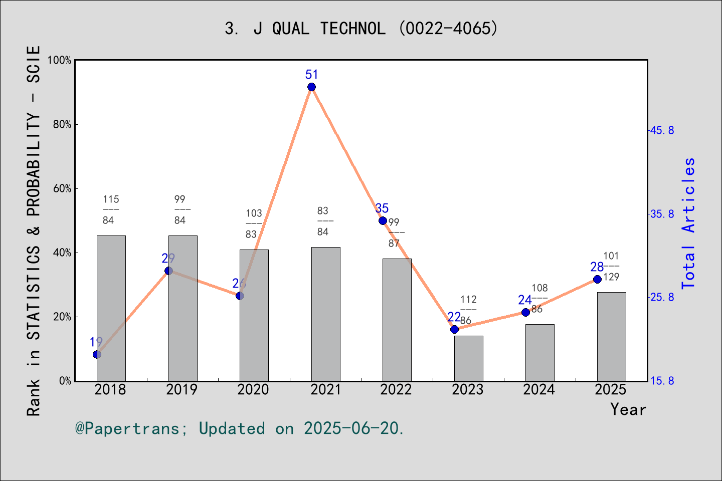 期刊影响因子2024/2025: JOURNAL OF QUALITY TECHNOLOGY, J QUAL TECHNOL, ISSN ...