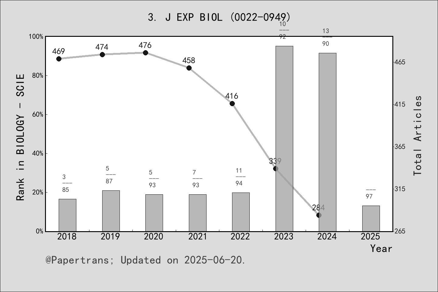 期刊影响因子2024/2025: JOURNAL OF EXPERIMENTAL BIOLOGY, J EXP BIOL, ISSN:0022 ...