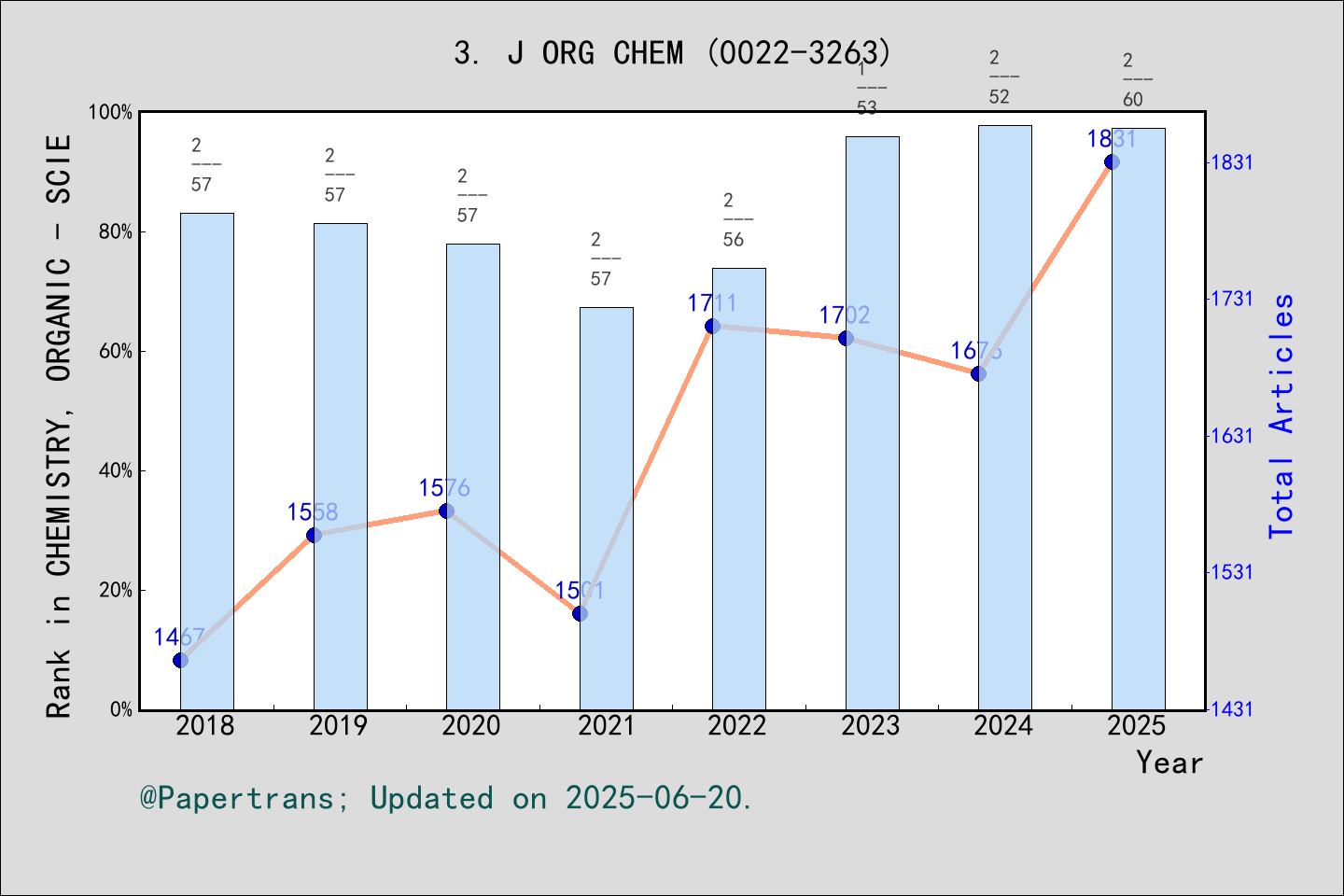 期刊影响因子2024/2025: JOURNAL OF ORGANIC CHEMISTRY, J ORG CHEM, ISSN:0022 ...