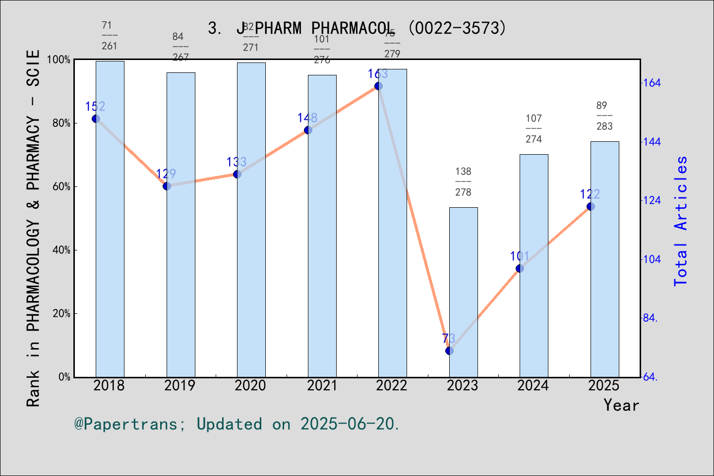 期刊影响因子2024/2025: JOURNAL OF PHARMACY AND PHARMACOLOGY, J PHARM ...