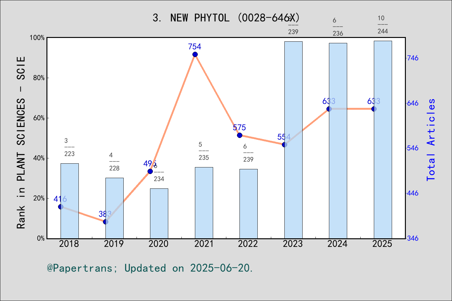 期刊影响因子2024/2025: NEW PHYTOLOGIST, NEW PHYTOL, ISSN:0028-646X, eISSN:1469-8137