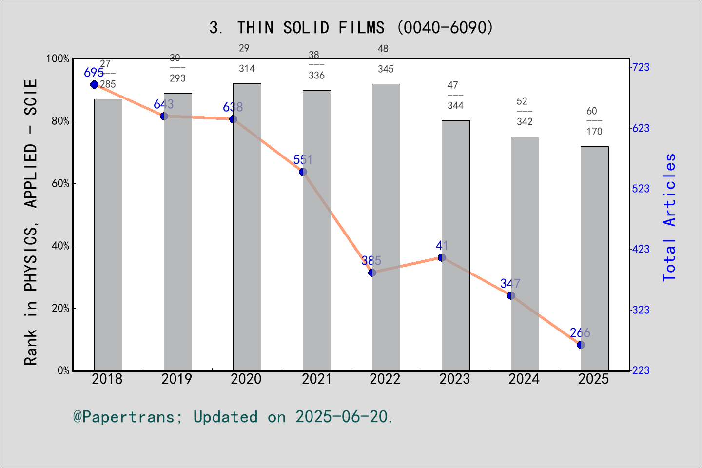 期刊影响因子2024/2025: Thin Solid Films, THIN SOLID FILMS, ISSN:0040-6090, eISSN:1879-2731