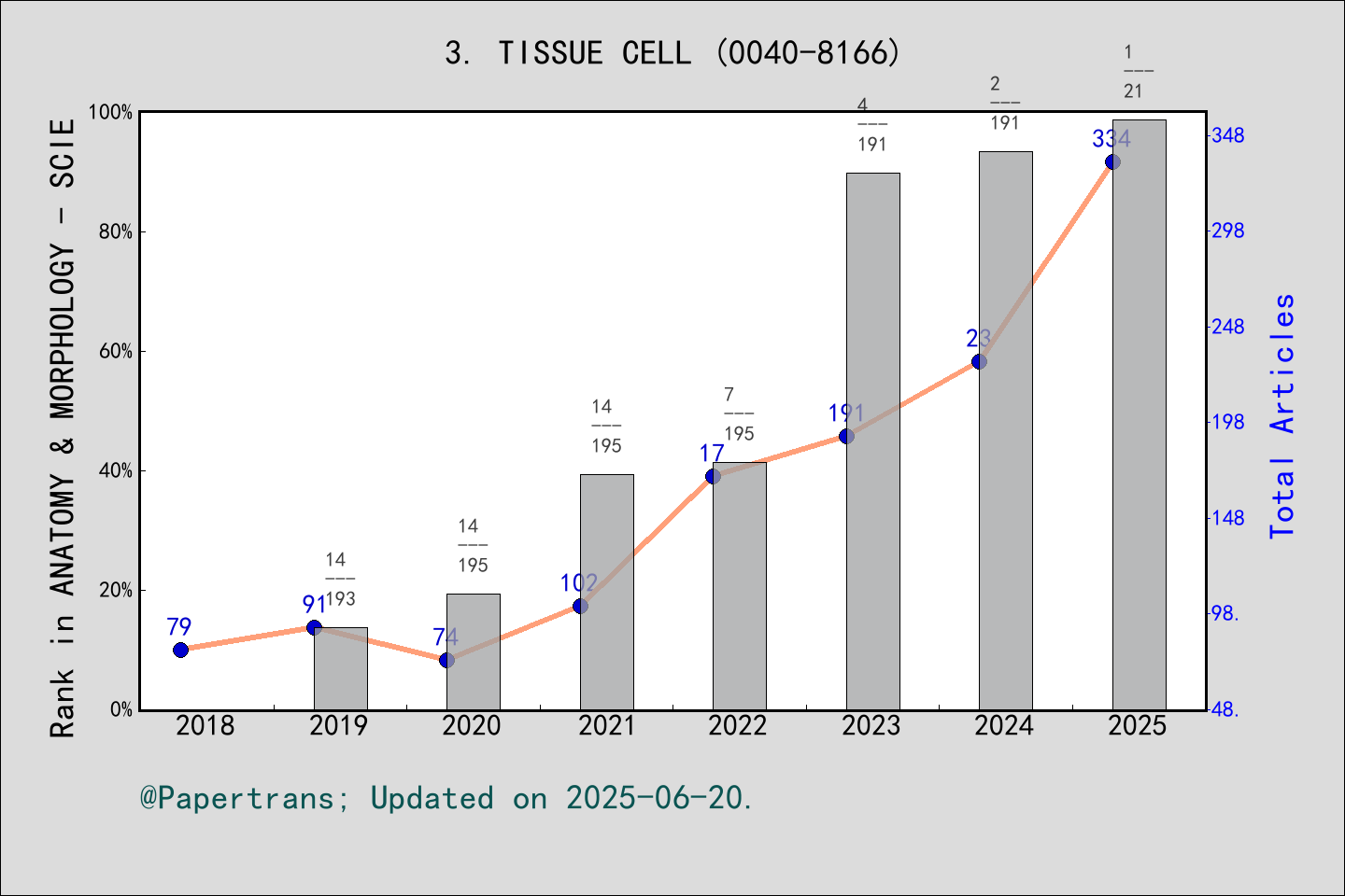 期刊影响因子2024/2025: TISSUE & CELL, TISSUE CELL, ISSN:0040-8166, eISSN: