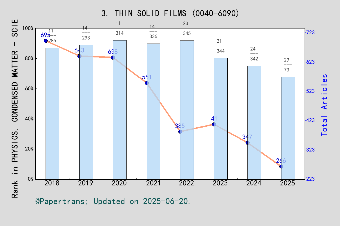 期刊影响因子2024/2025: Thin Solid Films, THIN SOLID FILMS, ISSN:0040-6090, eISSN:1879-2731