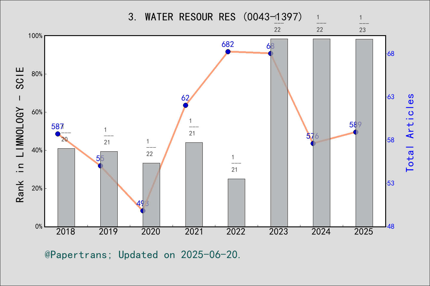 期刊影响因子2024/2025: WATER RESOURCES RESEARCH, WATER RESOUR RES, ISSN:0043 ...