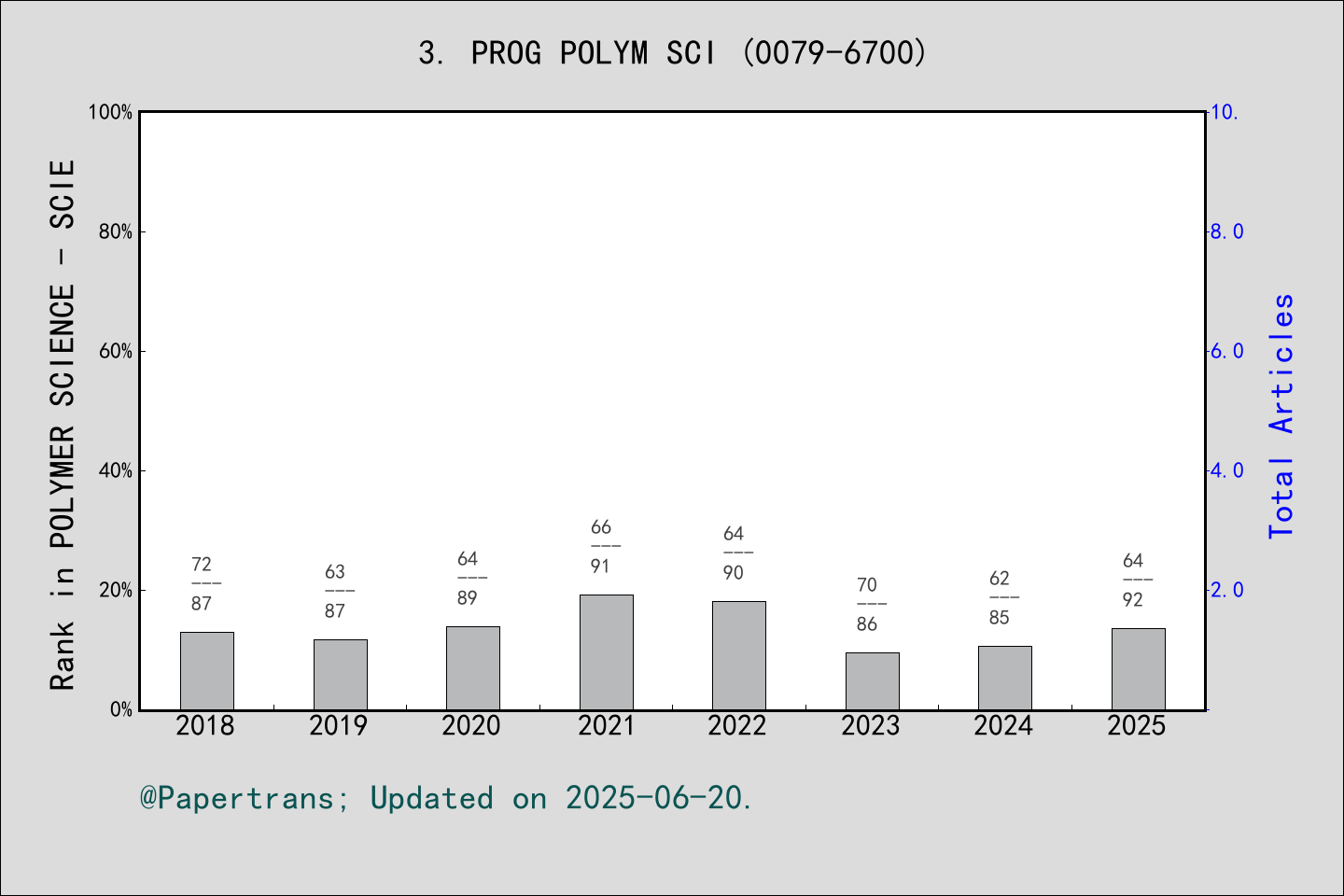 期刊影响因子2024/2025: PROGRESS IN POLYMER SCIENCE, PROG POLYM SCI, ISSN:0079 ...
