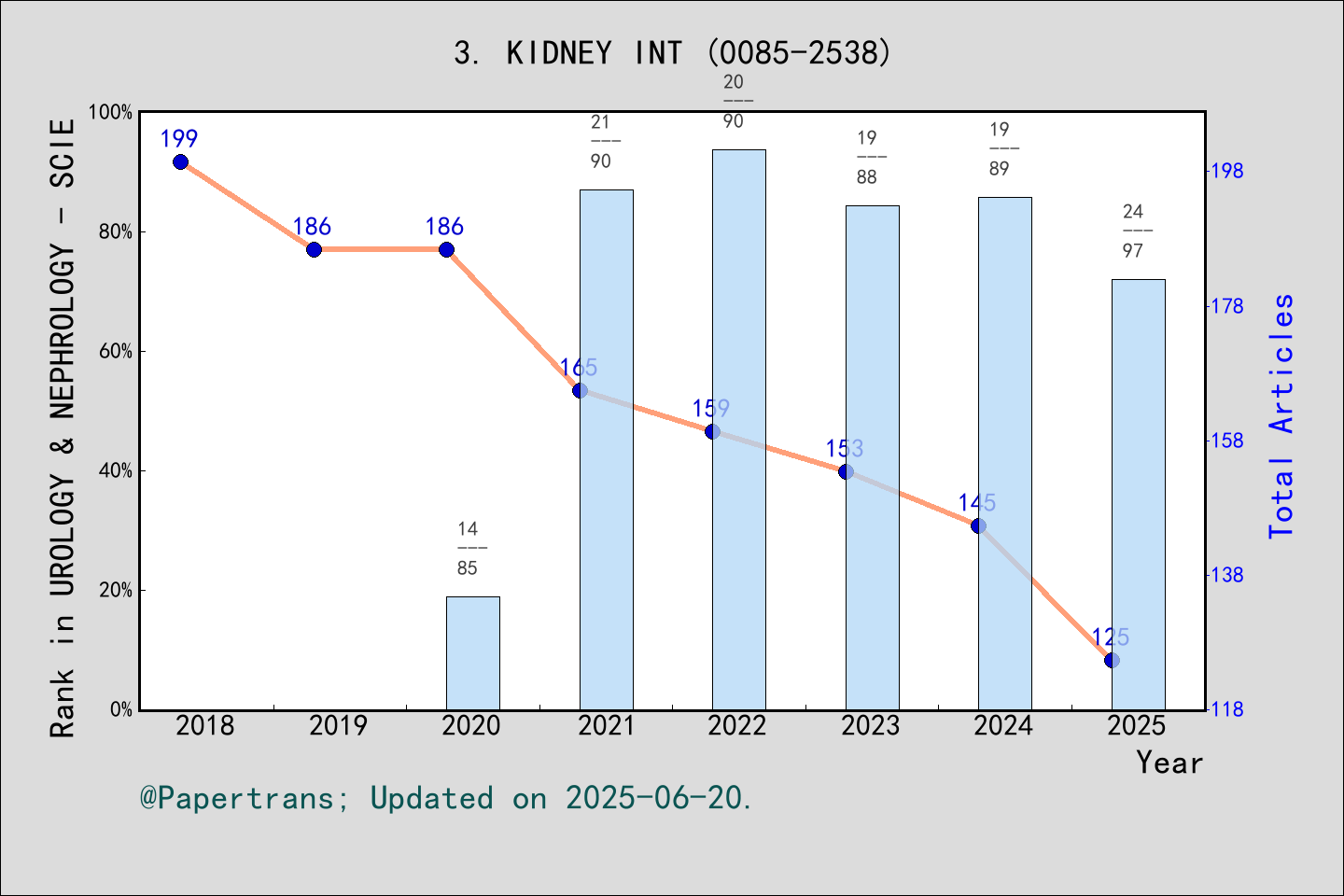 期刊影响因子2024/2025: KIDNEY INTERNATIONAL, KIDNEY INT, ISSN:0085-2538 ...