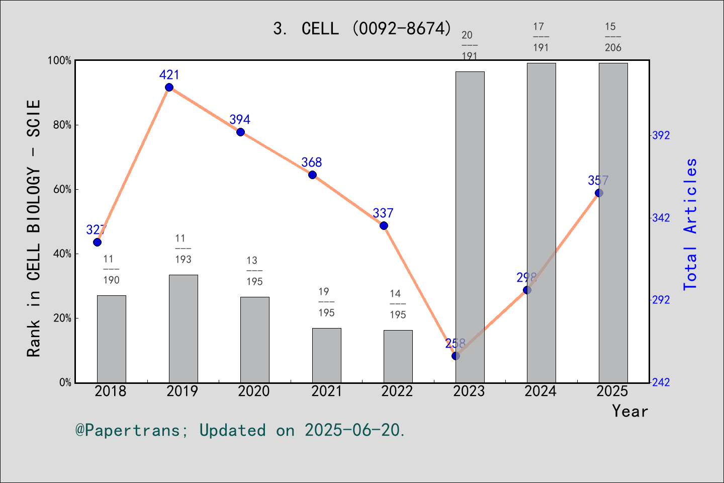 期刊影响因子2024/2025: CELL, CELL, ISSN:0092-8674, eISSN:1097-4172