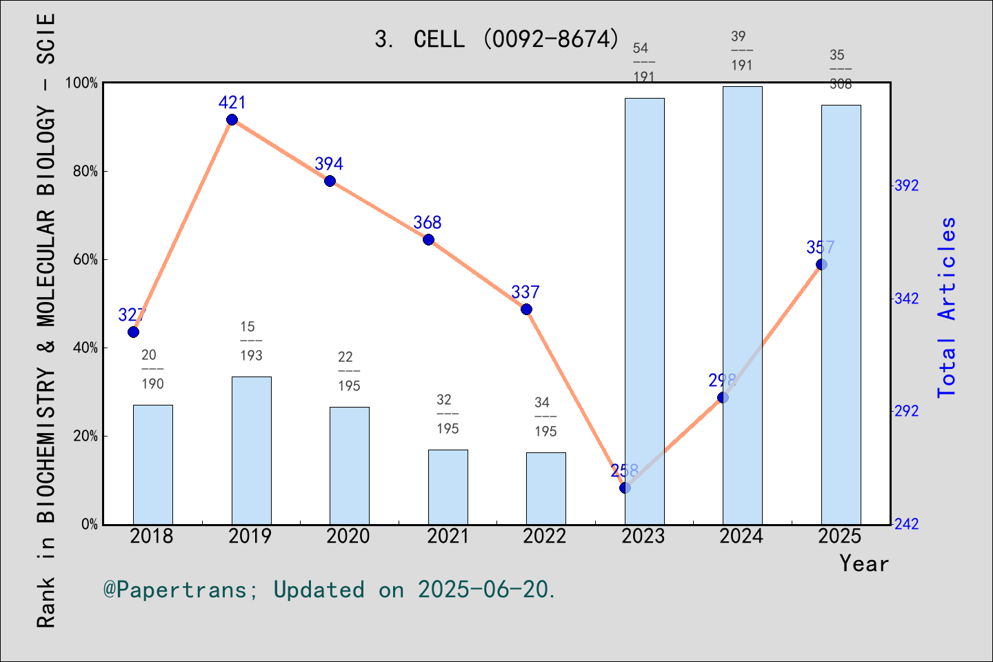 期刊影响因子2024/2025: CELL, CELL, ISSN:0092-8674, eISSN:1097-4172