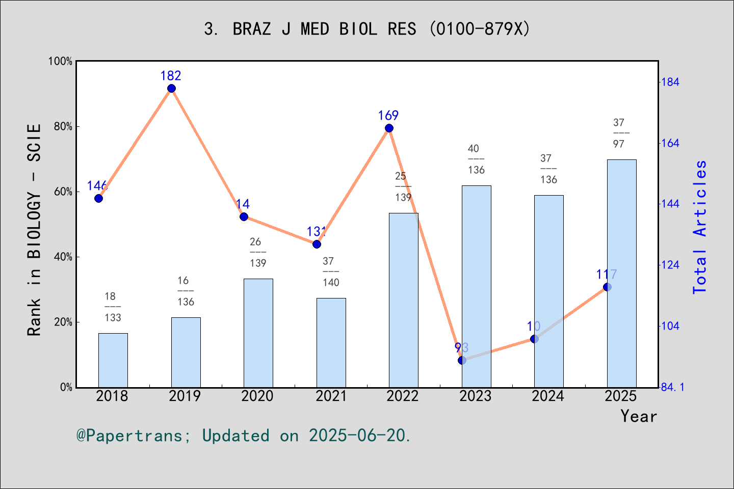 期刊影响因子2024/2025: BRAZILIAN JOURNAL OF MEDICAL AND BIOLOGICAL RESEARCH, BRAZ J MED BIOL RES, ISSN ...