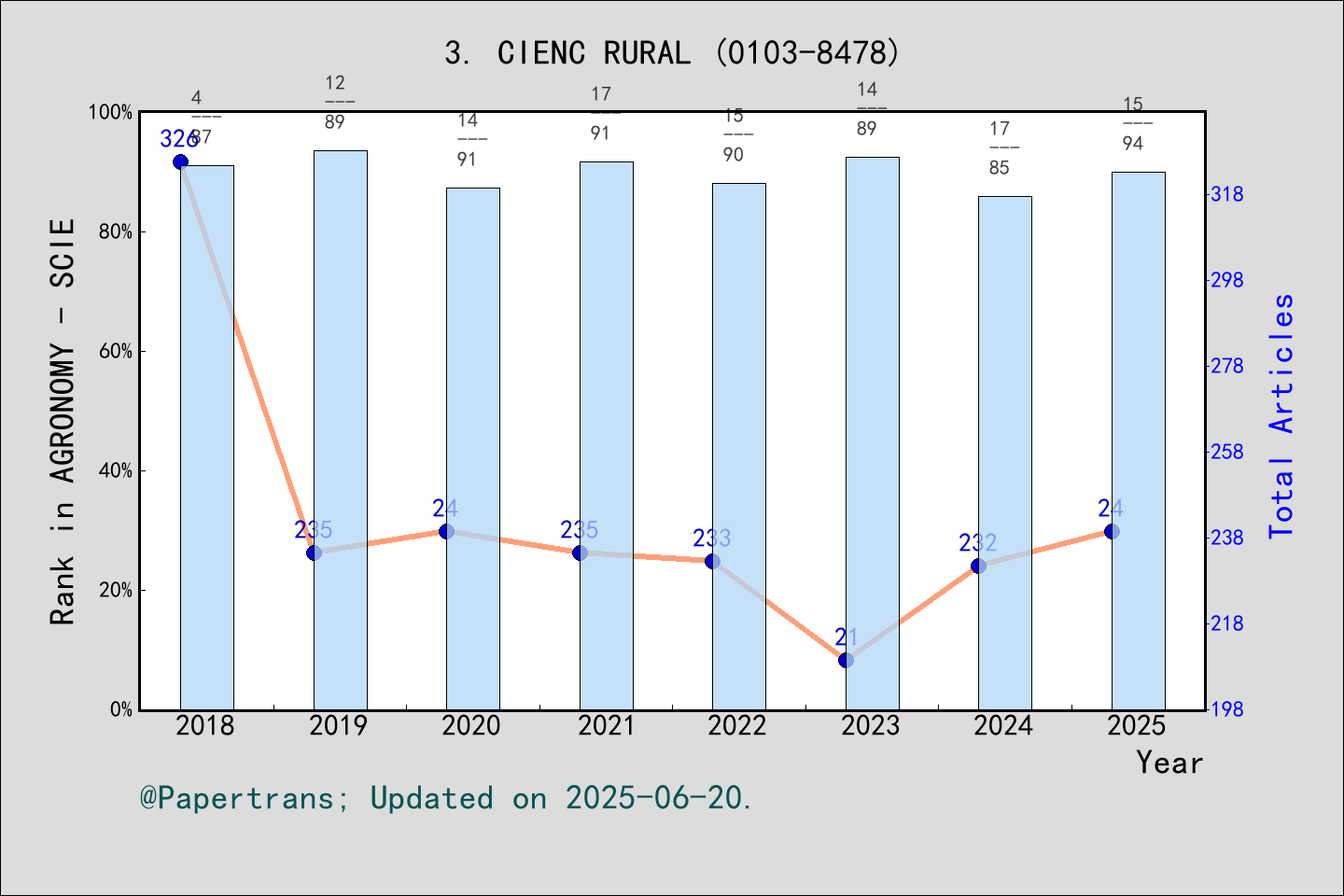 期刊影响因子2024/2025: CIENCIA RURAL, CIENC RURAL, ISSN:0103-8478, eISSN:1678 ...