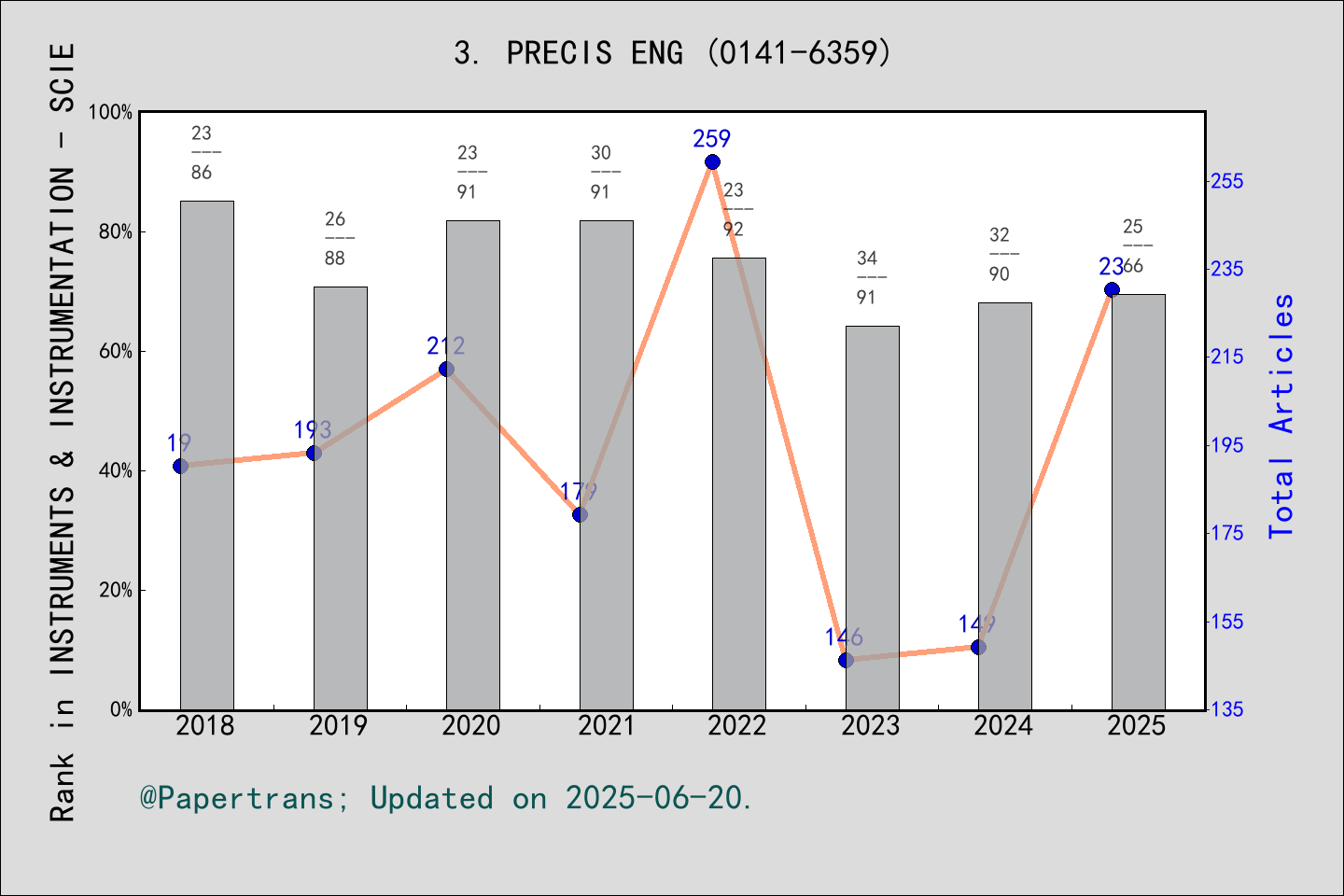 期刊影响因子2024/2025: PRECISION ENGINEERING-JOURNAL OF THE INTERNATIONAL ...