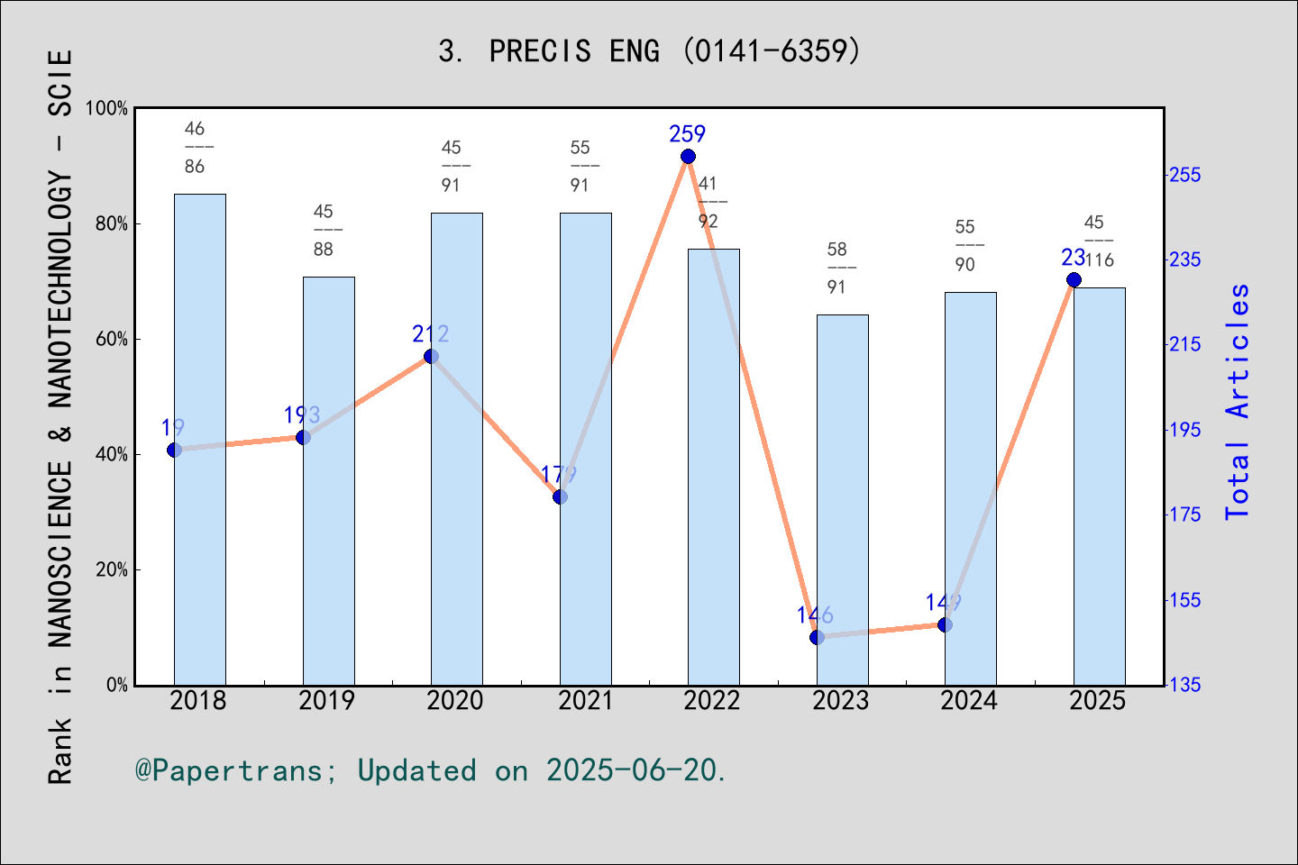 期刊影响因子2024/2025: PRECISION ENGINEERING-JOURNAL OF THE INTERNATIONAL ...