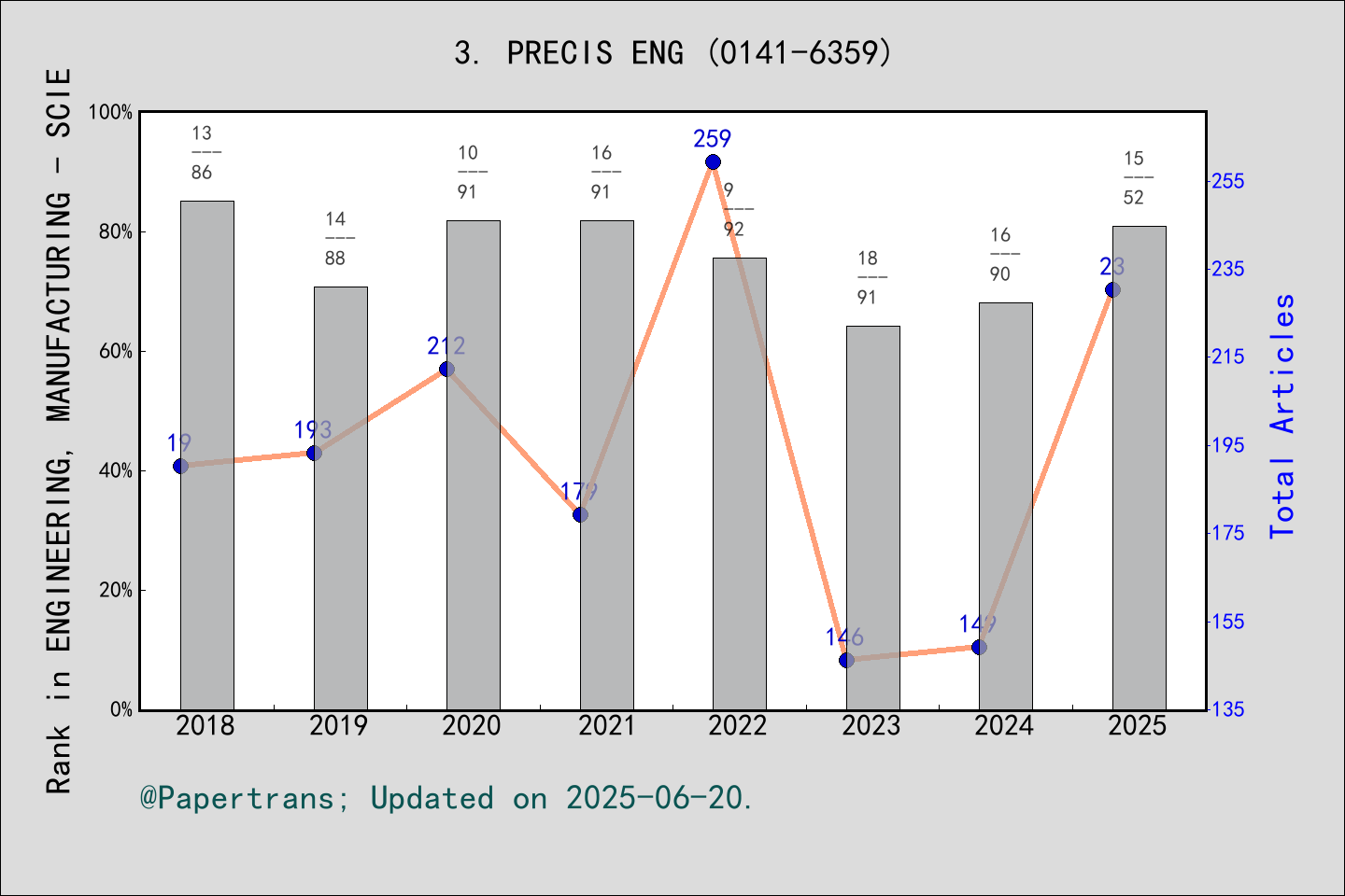 期刊影响因子2024/2025: PRECISION ENGINEERING-JOURNAL OF THE INTERNATIONAL ...