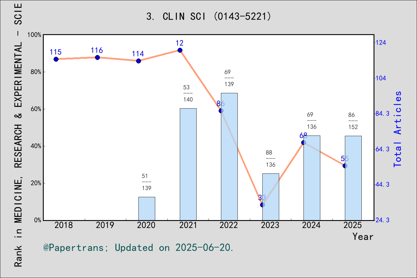 期刊影响因子2024/2025: CLINICAL SCIENCE, CLIN SCI, ISSN:0143-5221, eISSN:1470-8736