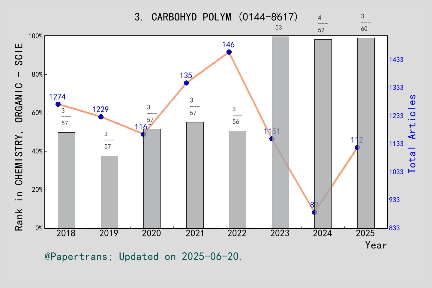 期刊影响因子2024/2025: Carbohydrate Polymers, CARBOHYD POLYM, ISSN:0144-8617, eISSN:1879-1344