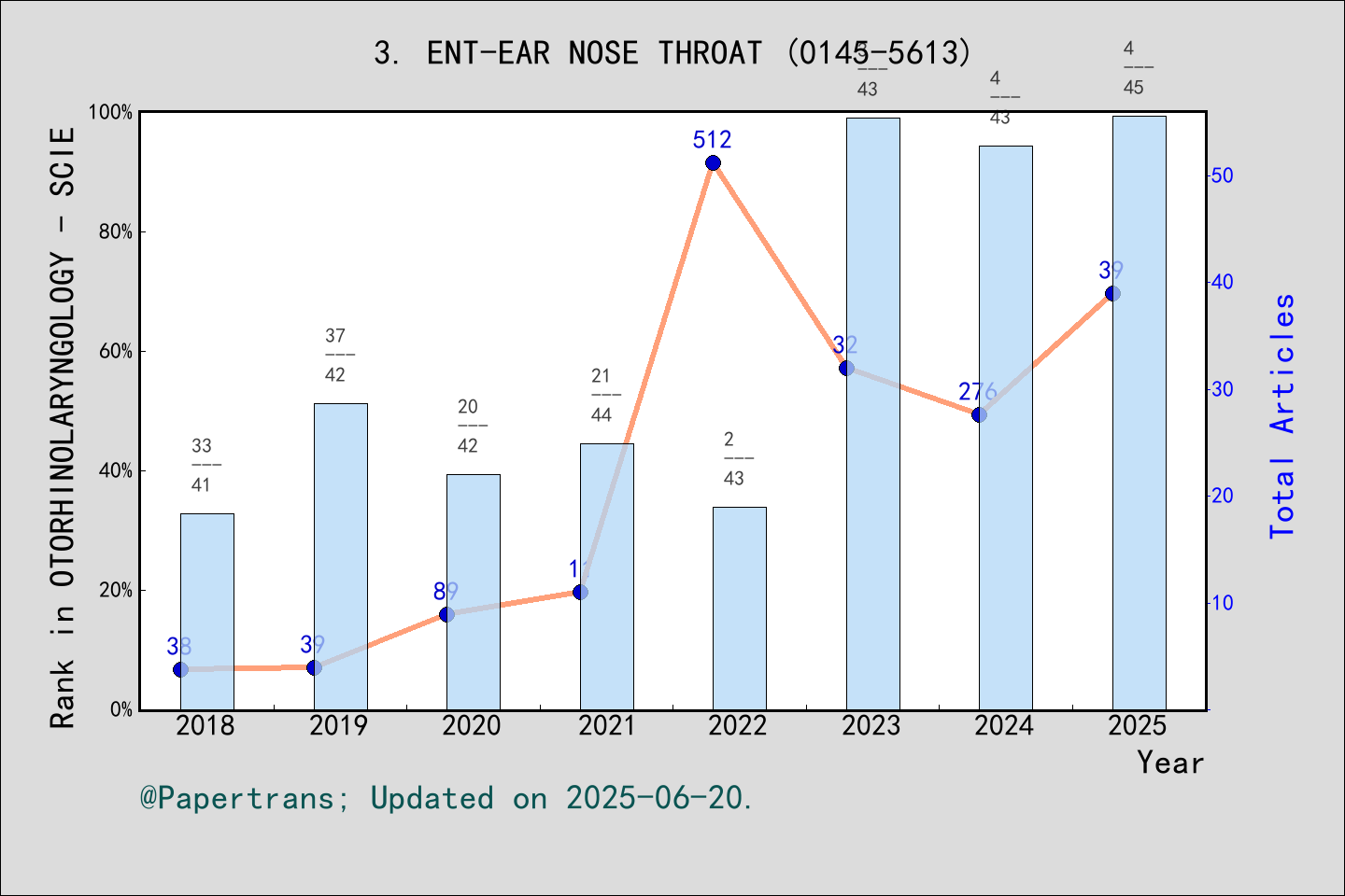 期刊影响因子2024/2025: ENT-EAR NOSE & THROAT JOURNAL, ENT-EAR NOSE THROAT ...