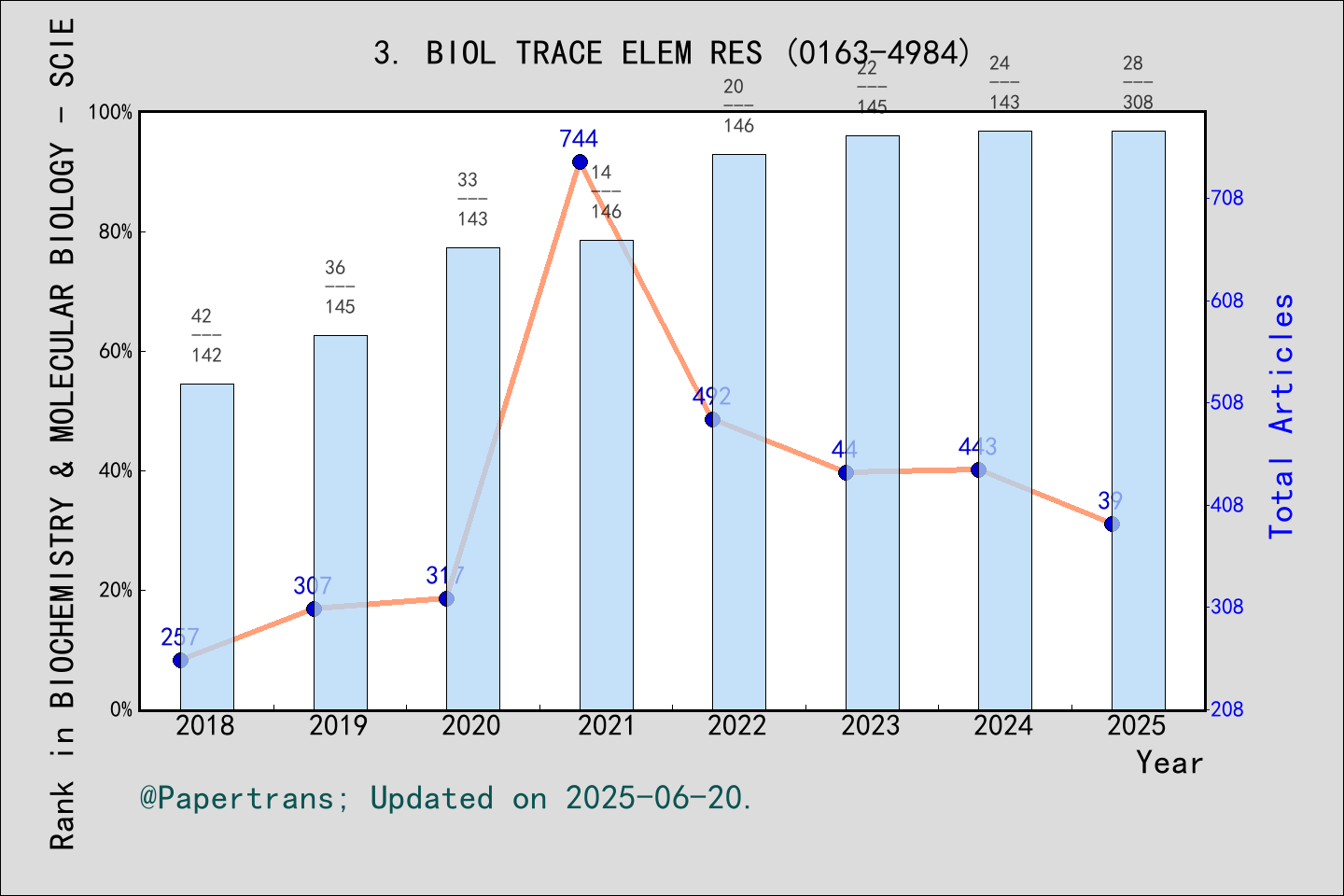 期刊影响因子2024/2025: BIOLOGICAL TRACE ELEMENT RESEARCH, BIOL TRACE ELEM RES, ISSN:0163-4984, eISSN ...